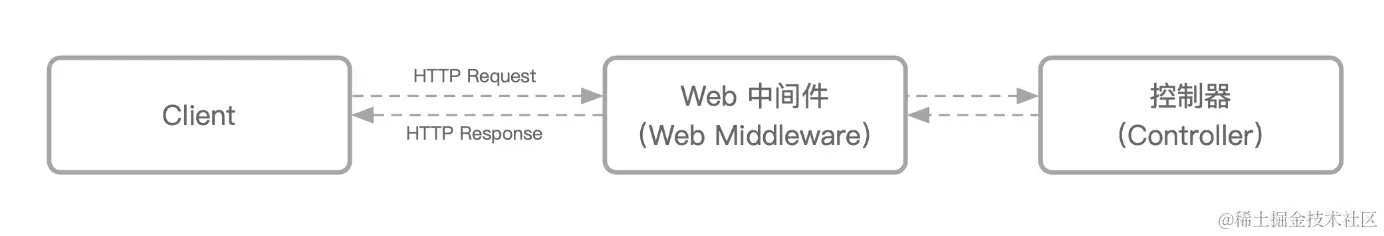 与 midway 的第一次接触由于 egg.js 框架对 TypeScript 的支持存在一定的缺陷，后端开发的框架被指 - 掘金