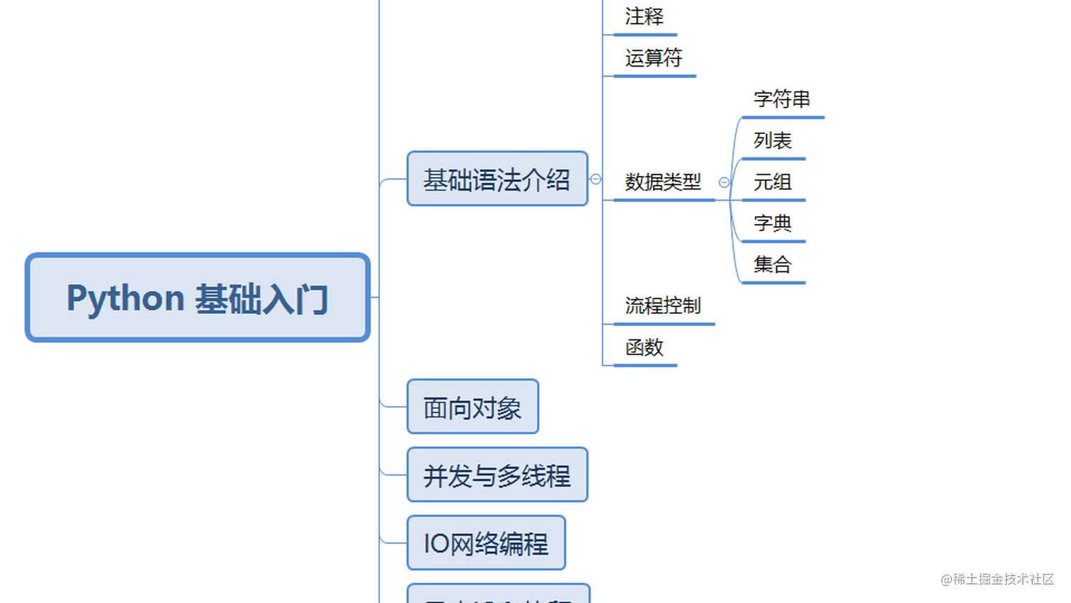 Python 基础语法介绍（一） - 掘金
