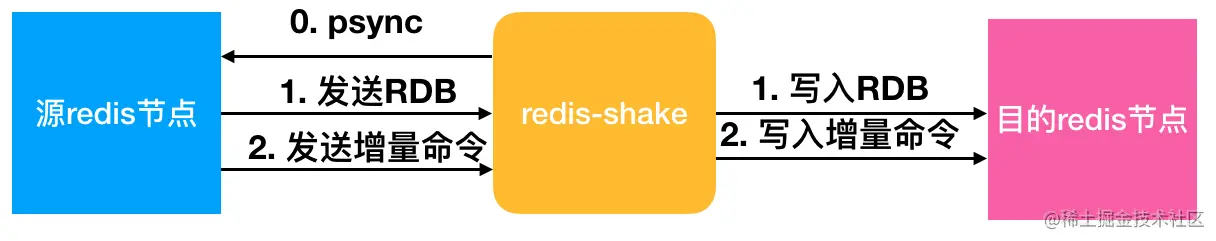 redis数据同步之redis-shakeredis-shake简介 redis-shake是阿里开源的用于redis数 - 掘金