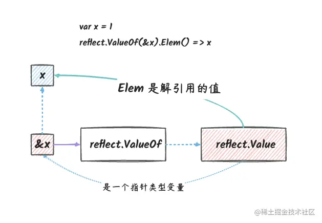 深入理解 go reflect - 反射基本原理常用的编程语言中都提供了反射的功能，通过反射我们可以在运行时获取变量的类 - 掘金