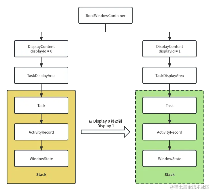 WMS层级&移栈RootWindowContainer：根窗口容器，树的根是它，通过它遍历寻找，可以找到窗口树上的窗口， - 掘金