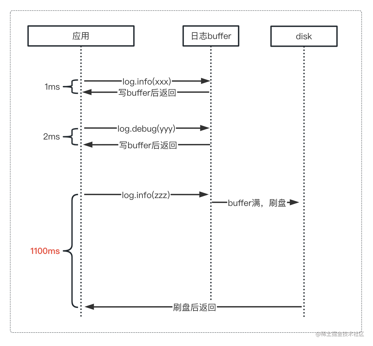 logback之 FileAppender 的原理及避坑建议-阿里云开发者社区