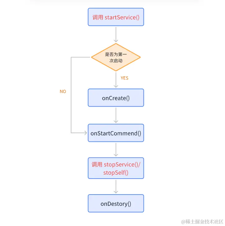 Android Service 使用详解1. Service 是什么？ 服务（Service） 是 Android 的四 - 掘金