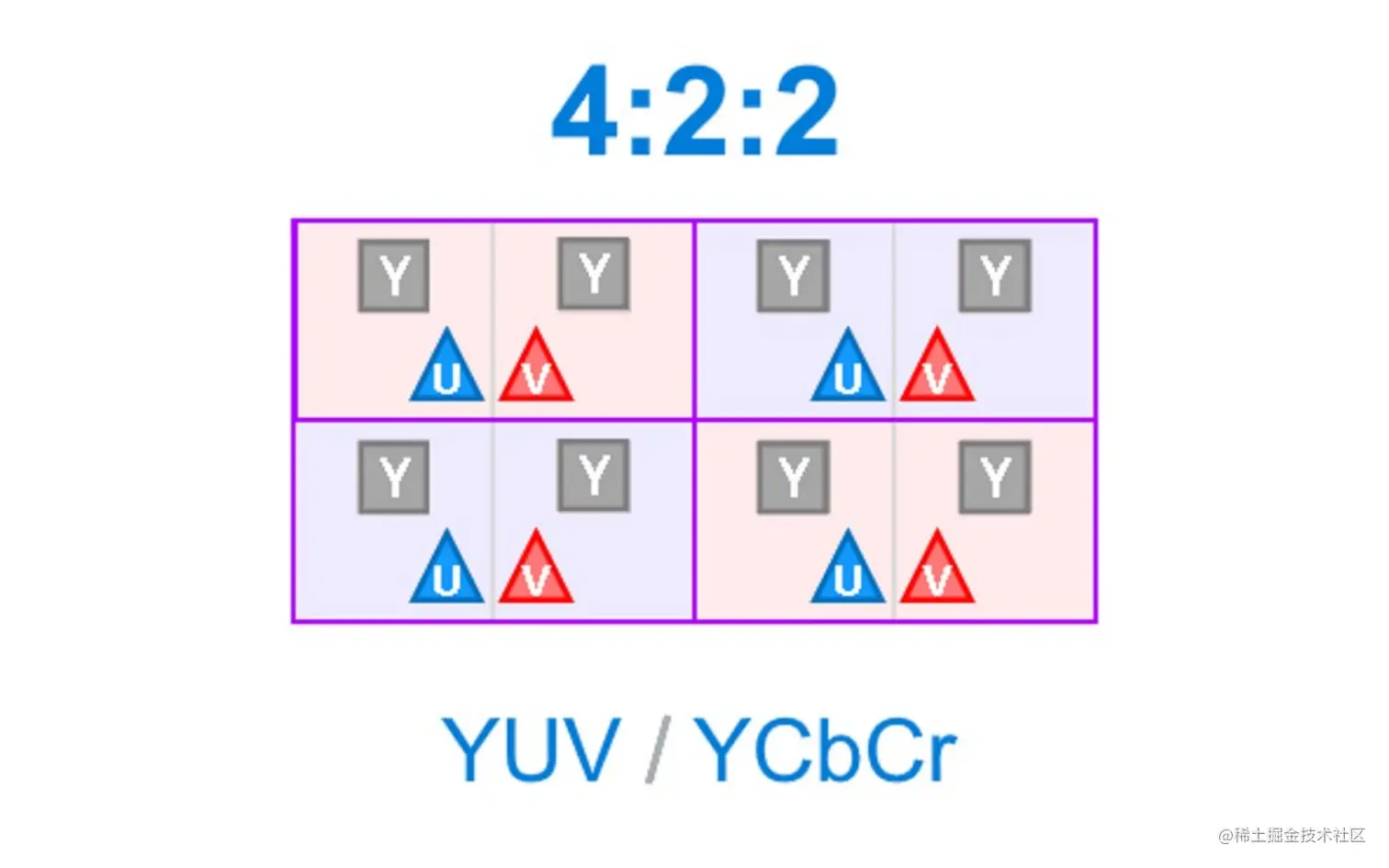 YUV 420、YCbCr 422、RGB 444以及色度二次采样本文介绍了RGB与YUV成像的基本原理，YUV主流的采 - 掘金