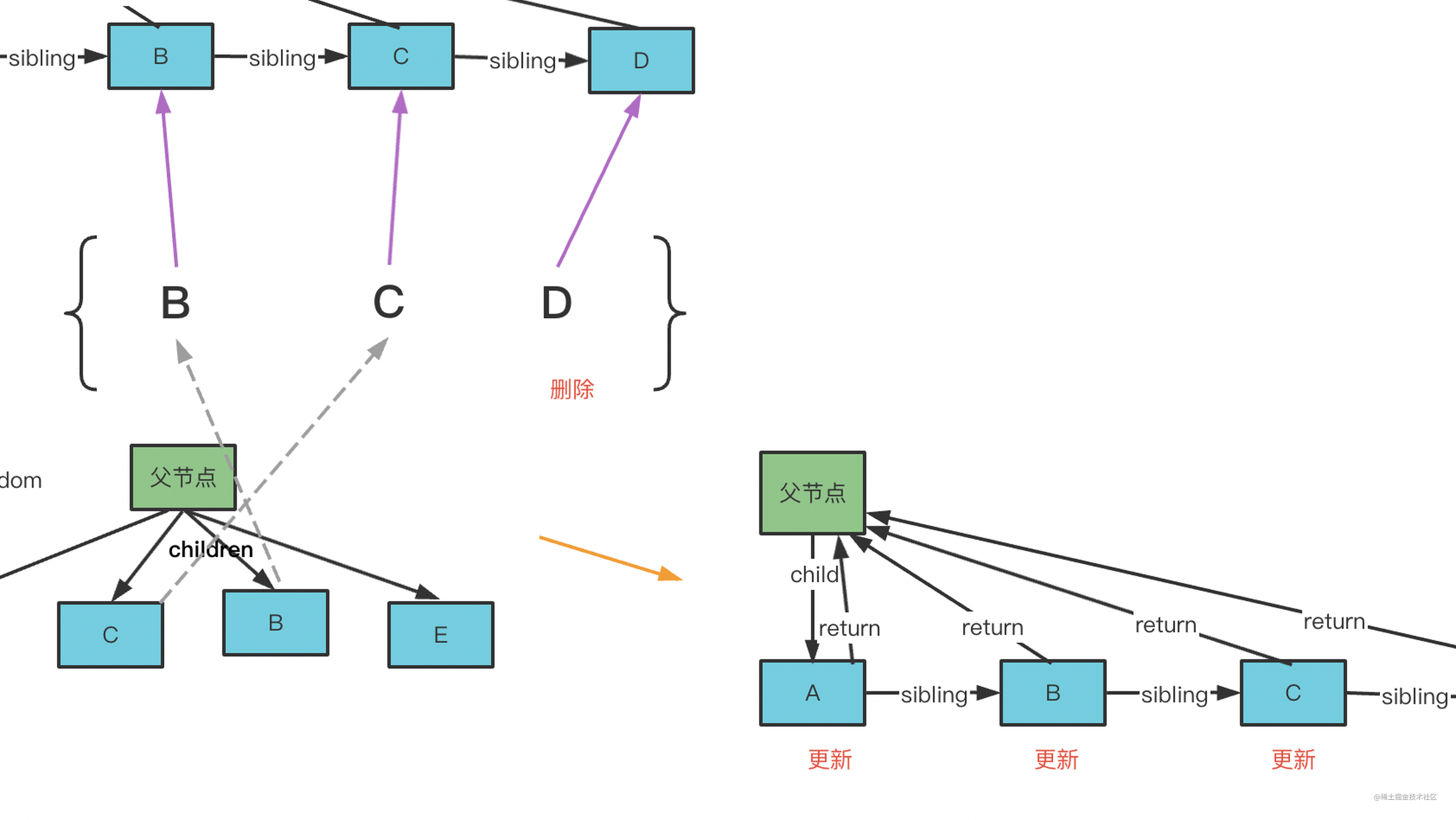 图解 React 的 diff 算法：核心就两个字 —— 复用 - 掘金
