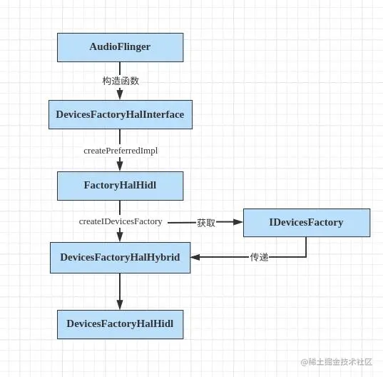 Android音视频三：AudioFlinger和HALAudioFlinger和HAL层之间的交互，网上的资料都说的太 - 掘金
