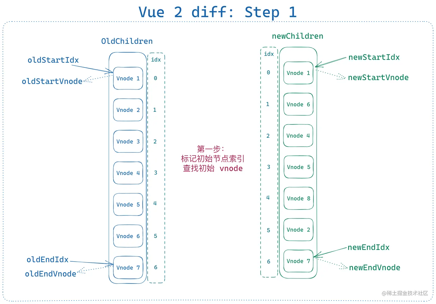 Vue2 diff 算法图解 Vue 2 的 diff 算法相对于简单 diff 算法来说，通过 双端对比与生成索引 m - 掘金