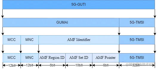 5G-GUTI详解此文基于3GPP协议结合自己学习进行整理，主要介绍了5G-GUTI的定义以及协议组成，同时包含了5G- - 掘金