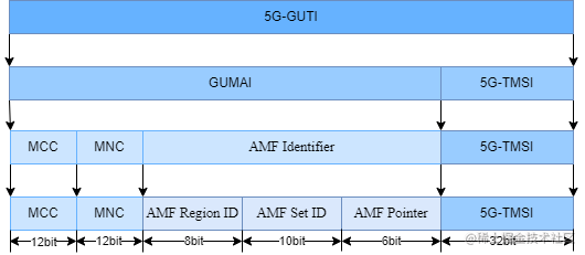 5G-GUTI详解 - 掘金