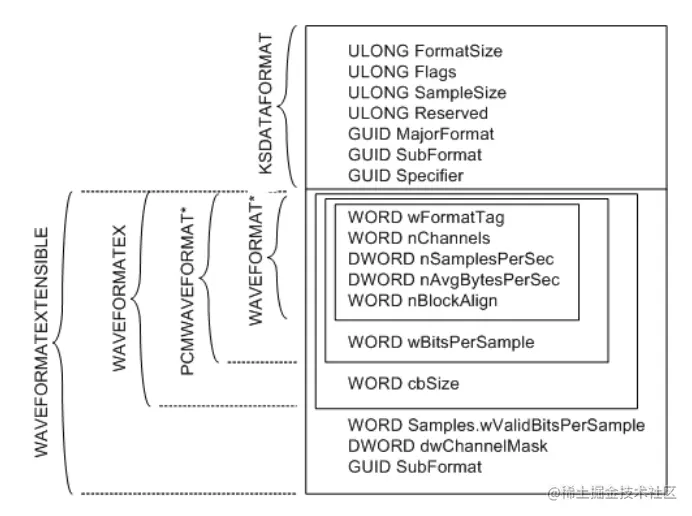 RIFF文件格式介绍RIFF(ResourceInterchangeFileFormat)RIFF——资源交换文件格式， - 掘金