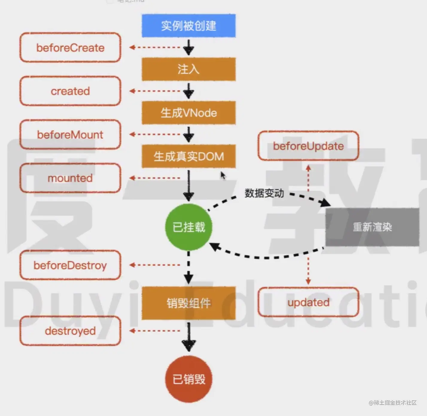 Vue组件生命周期-created、mounted、destroyed组件生命周期 当我们 new 一个 vue 时或者 - 掘金