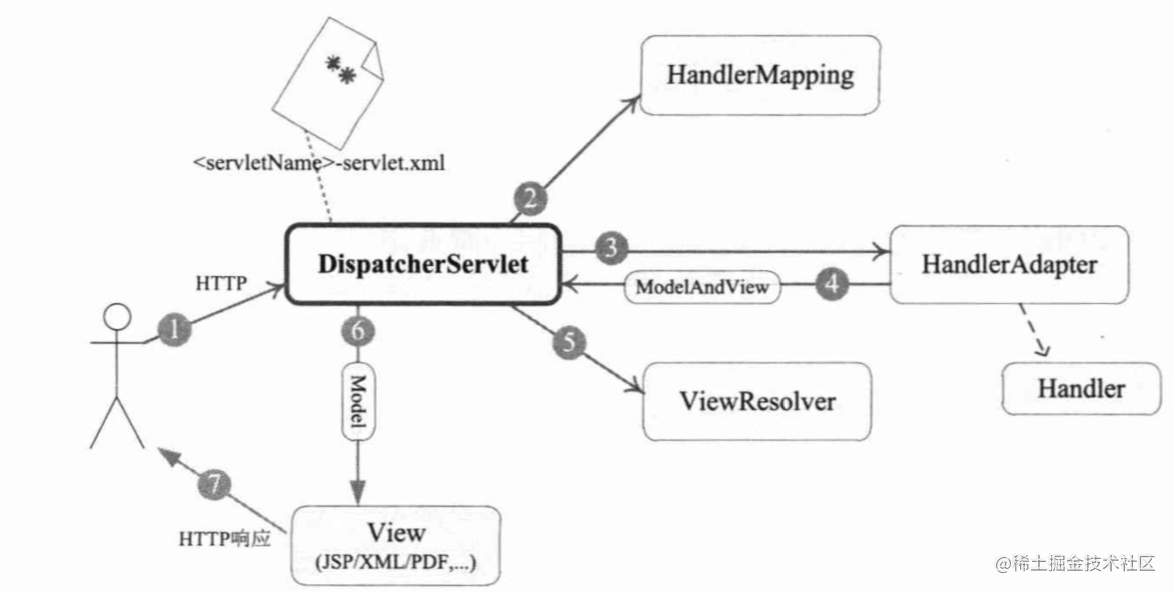 10 tips to understand the Spring MVC container - Moment For Technology