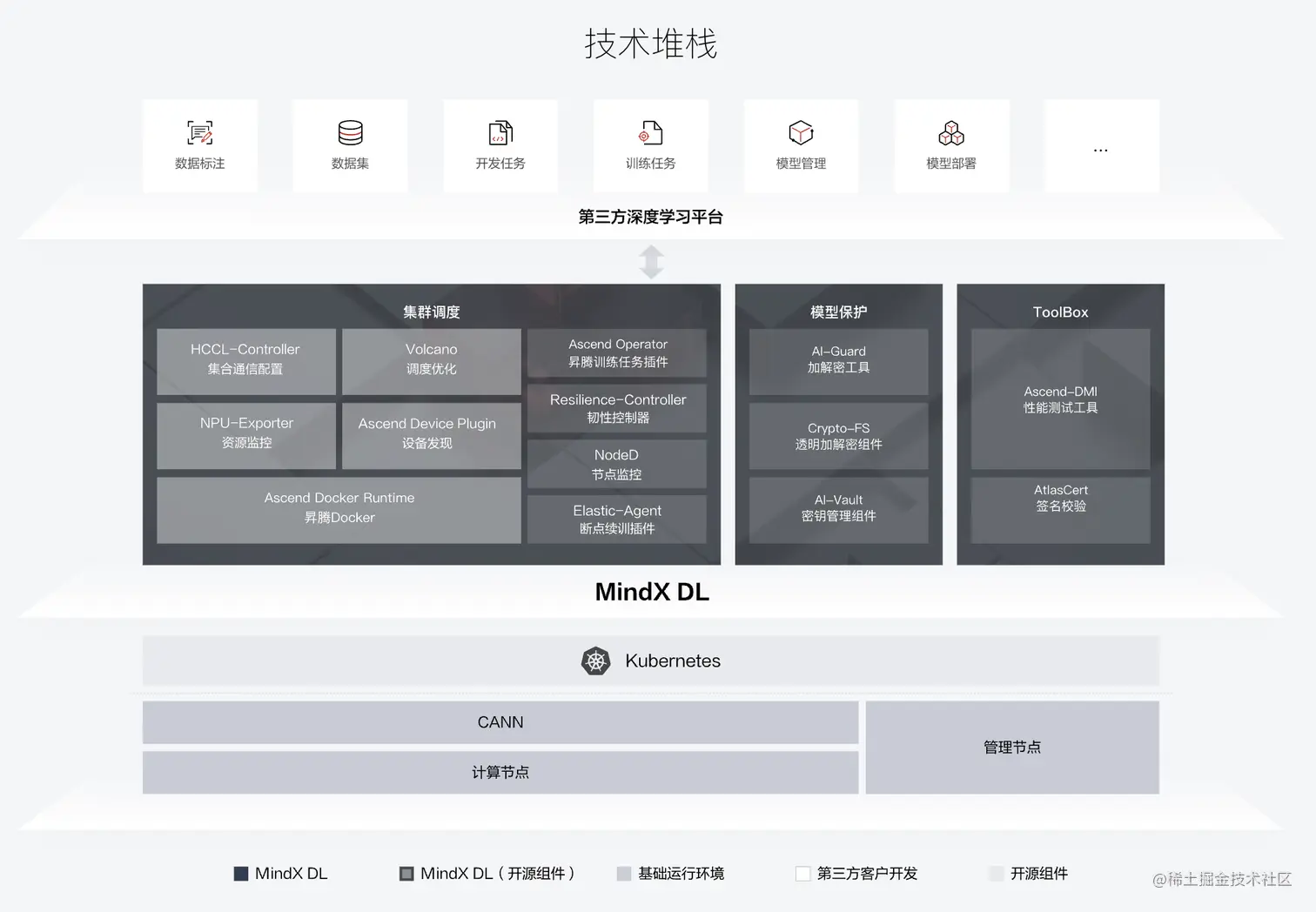大模型国产化适配1-华为昇腾AI全栈软硬件平台总结随着 ChatGPT 的现象级走红，引领了AI大模型时代的变革，从而导 - 掘金