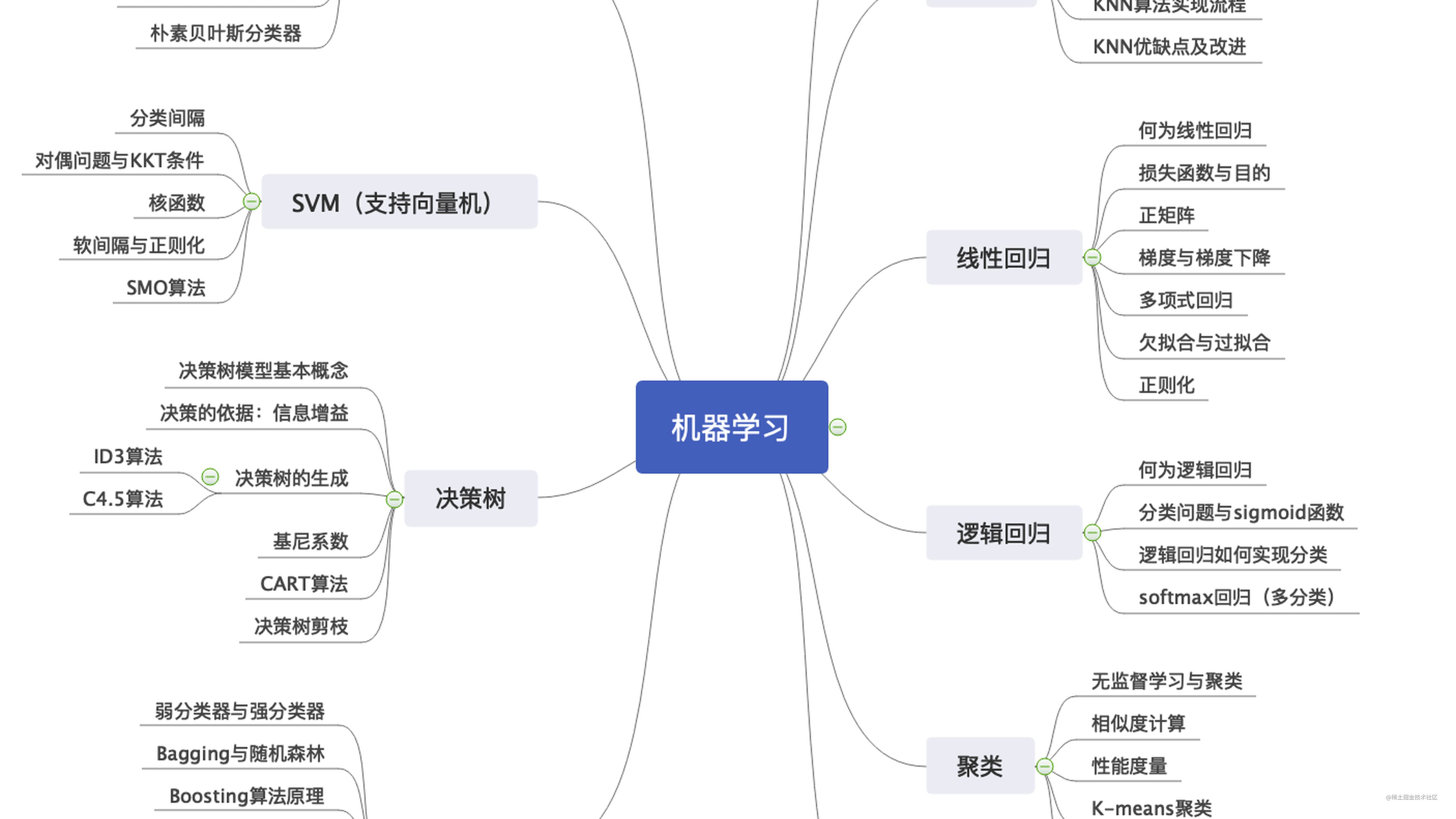机器学习初学者必备的学习路线图 掘金