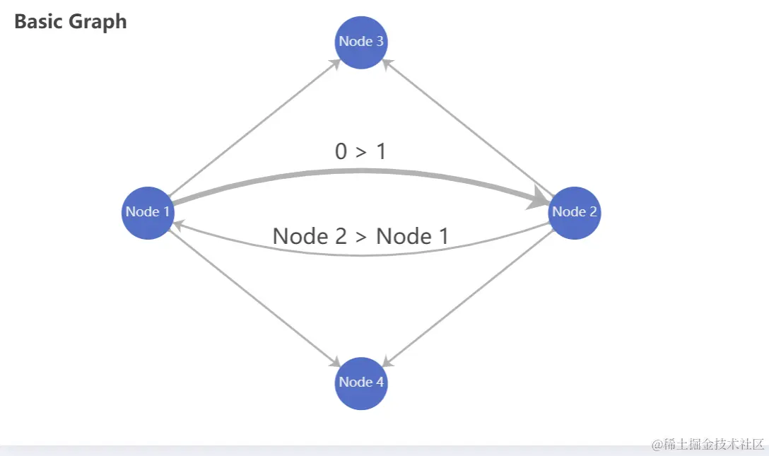 Echarts关系图如何自定义节点位置的思路简介 本文主要介绍一Echarts中series.graph的使用中，需要对 - 掘金