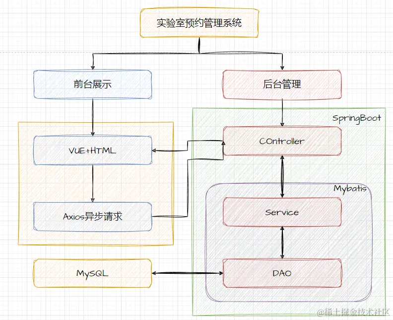 【毕业设计】基于springbootvue的实验室预约管理系统📋个人简介 🎅 作者简介：大家好，我是莫子莫 ️ 掘金 
