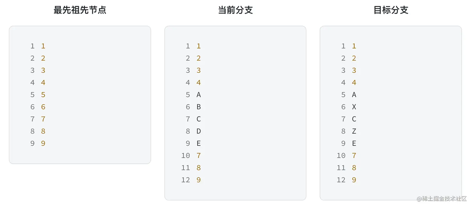 Git 合并冲突不知道选哪个？试试开启 diff3 吧Git 早在 2008 年就提供 diff3，用于冲突展示时额外提 - 掘金