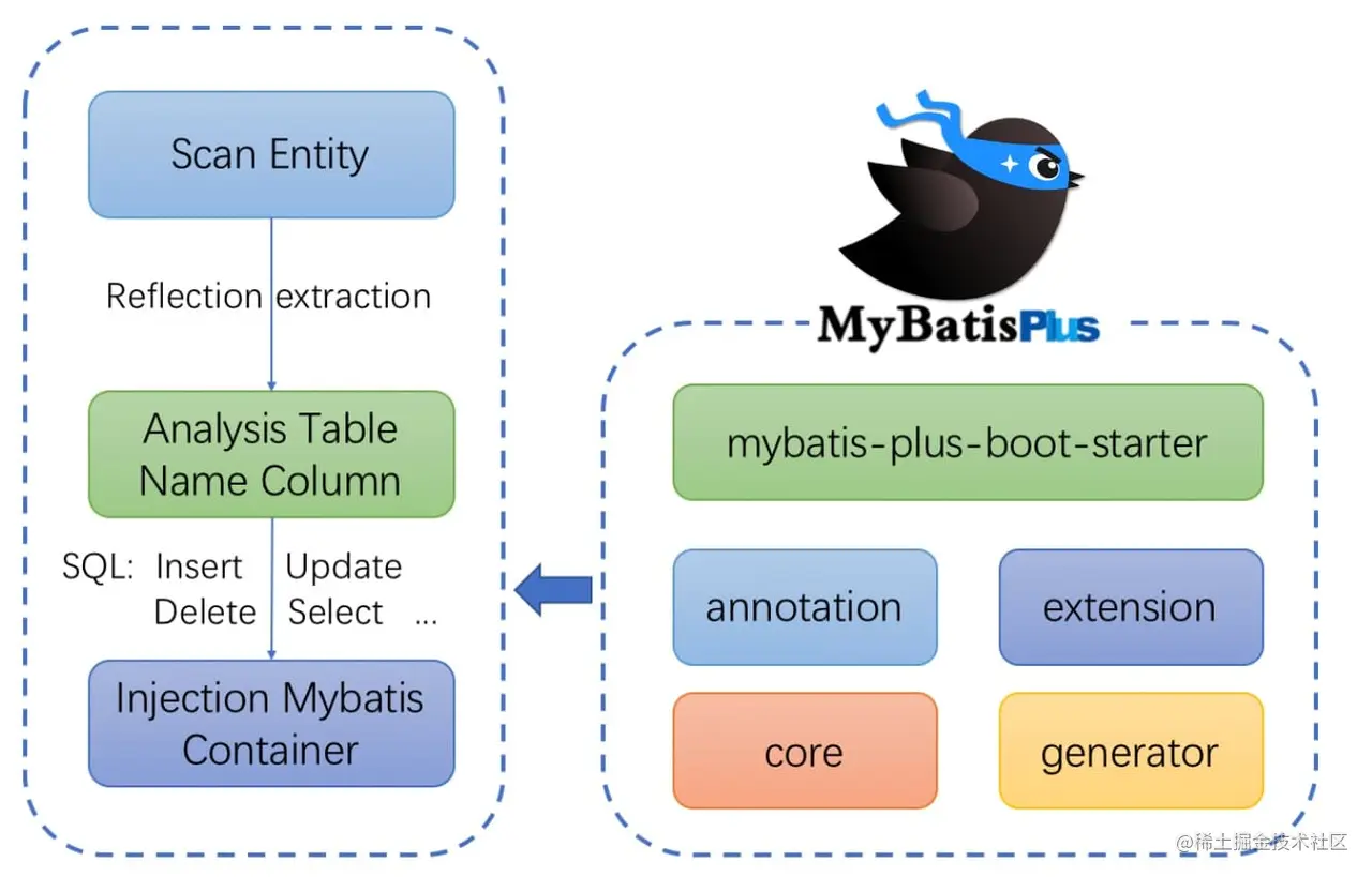 Spring Data JPA 更换 MyBatis Plus为什么我们要用 Mybatis、JPA? 提高开发效率，减 - 掘金