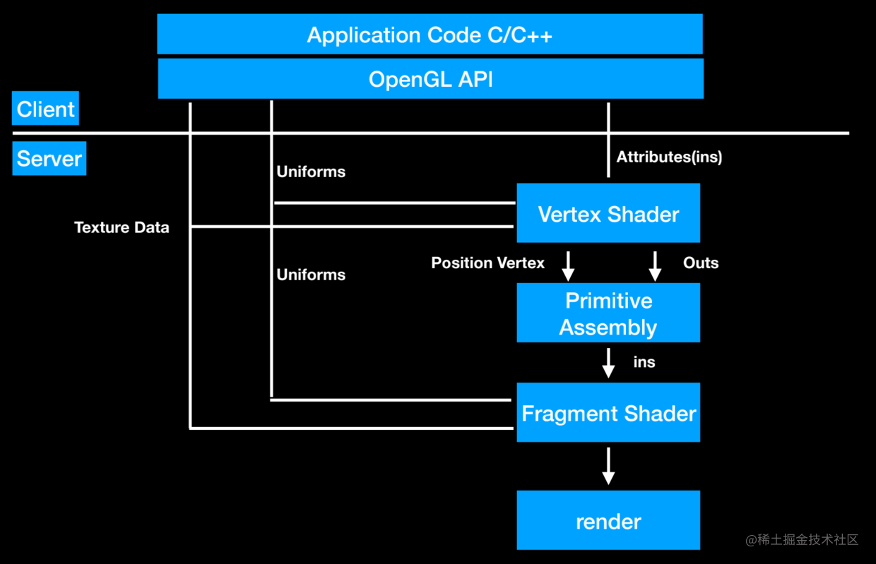 OpenGL-07-OpenGL rendering architecture, projection, shader ...