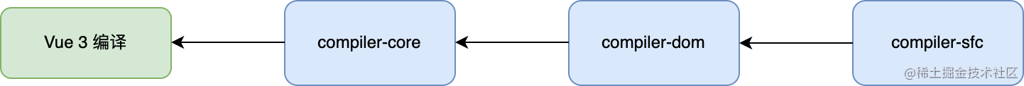 vue3 模板编译 - 掘金