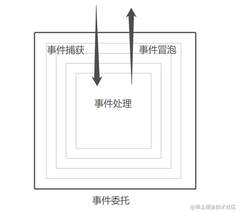 轻松理解事件捕获、事件冒泡和事件委托总览 处理顺序：事件捕获 事件处理 事件冒泡 Addeventliste 掘金
