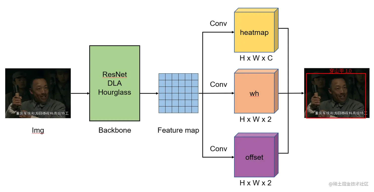 目标检测：CenterNet (CenterNet as Point)理论学习笔记学习CenterNet模型的学习笔记。 - 掘金