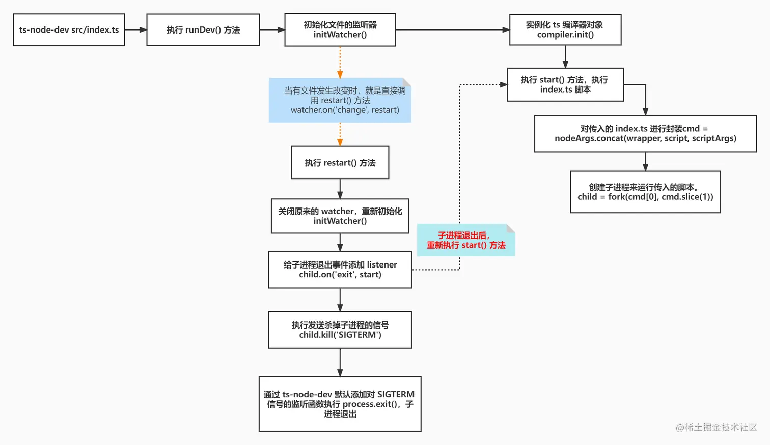 简单好用的 Typescript 项目重启工具：ts-node-devts-node-dev 的浅析 0. 前言 本文主 - 掘金