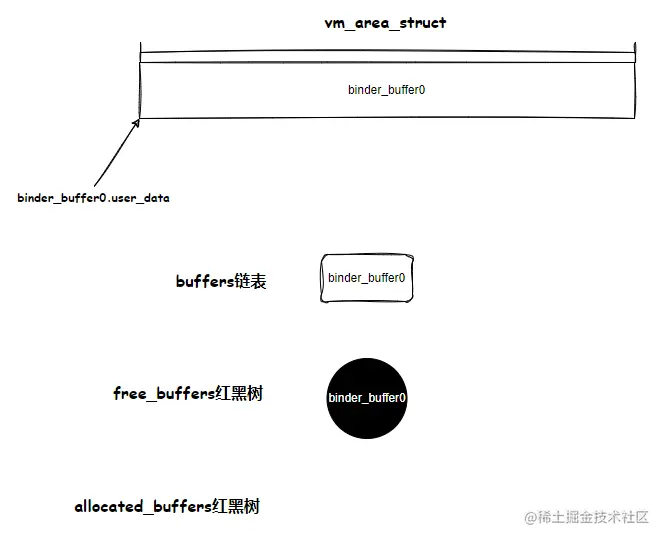 图解 Binder：内存管理 - 掘金