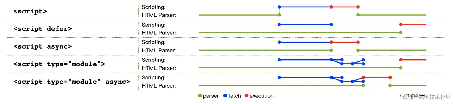 ECMAScript modules 详解在本文中介绍 ES modules 的基本用法、ES modules 的特点以 - 掘金