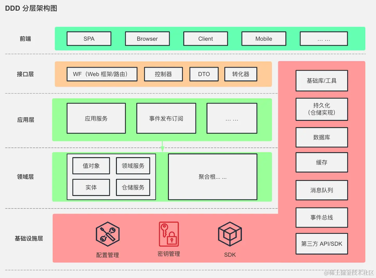 Go 的 DDD 工程化项目实践本文介绍了 Go 项目结构的分层方式，DDD（领域驱动设计）的基础理论，并提供了关于在 - 掘金