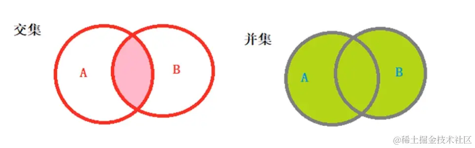 关于typescript中的并集类型和交集类型为了处理类型的并集和交集，typescript为我们提供了特殊的类型运算符 掘金 