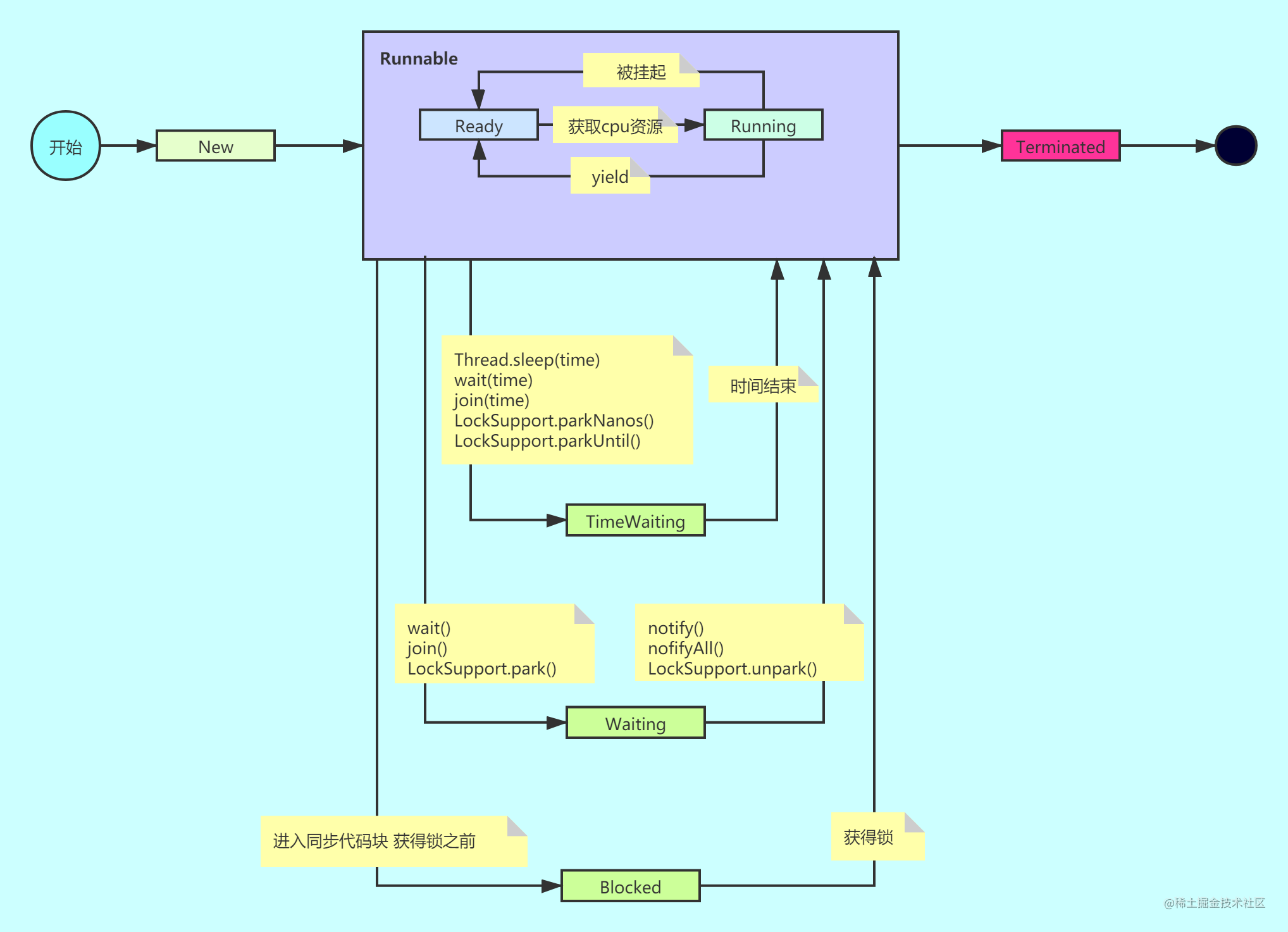 The concept of threads & life cycle - Moment For Technology