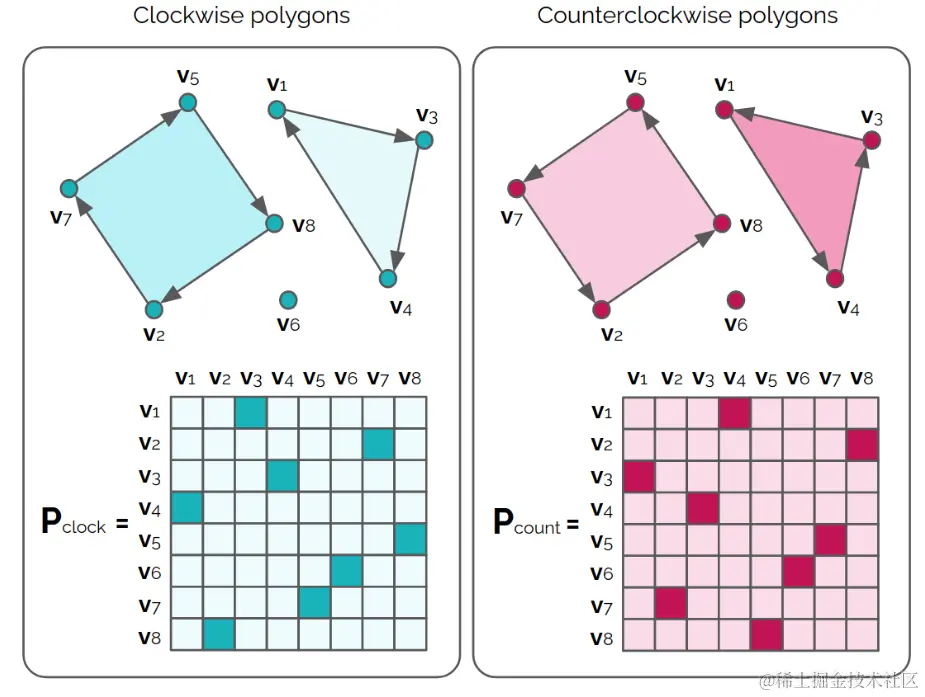 PolyWorld:Polygonal Building Extraction with Graph Neural - 掘金