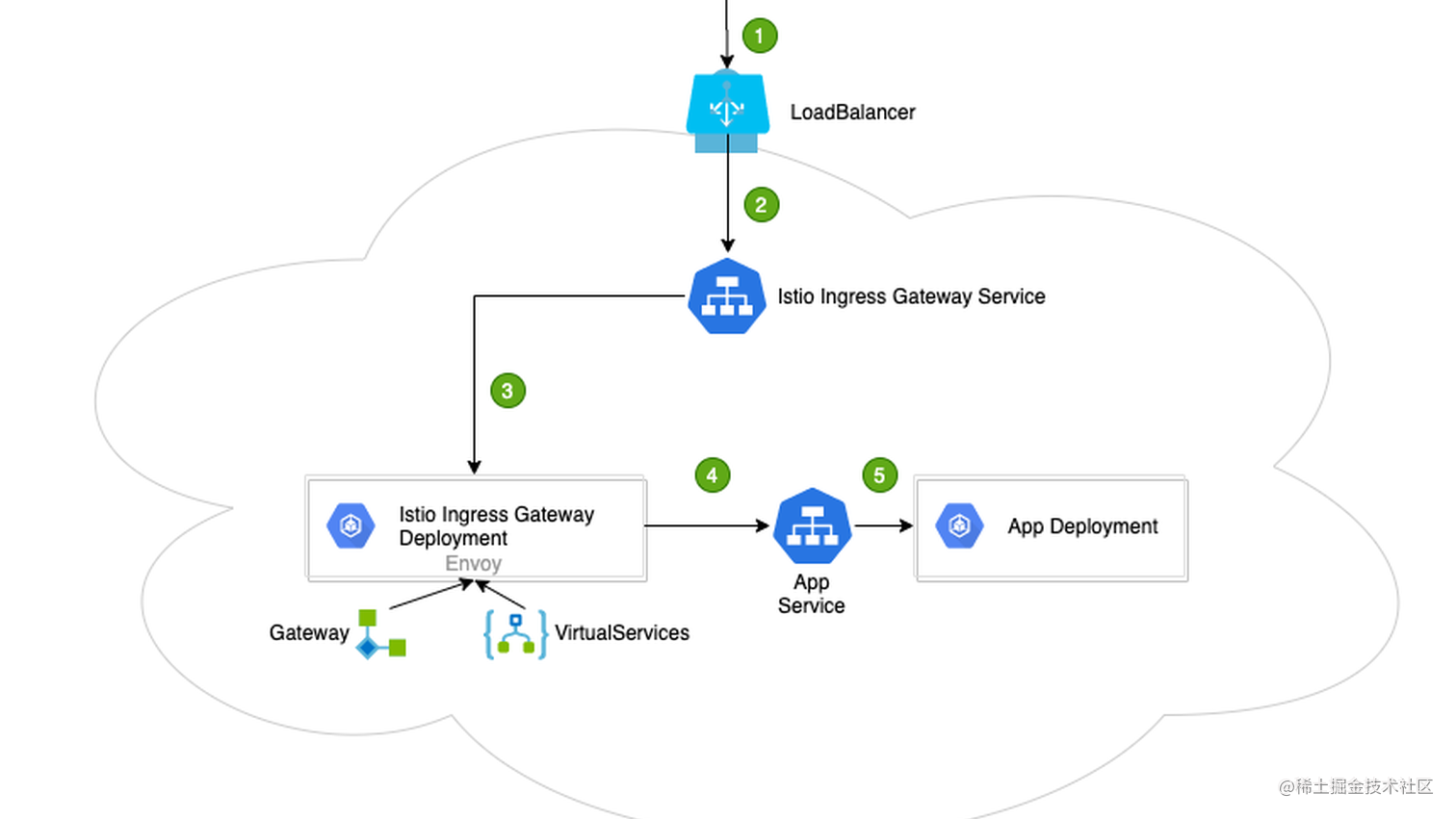 【云原生】Kubernetes（k8s）Istio Gateway 介绍与实战操作 - 掘金