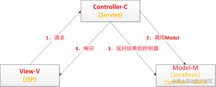 MVC架构与三层架构的关系 - 掘金