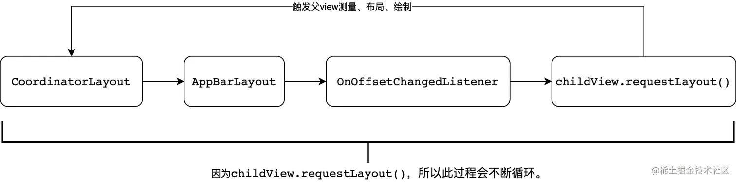 因调用requestlayout而引起的死循环问题开发中用到了coordinatorlayout和appbarlay 掘金 