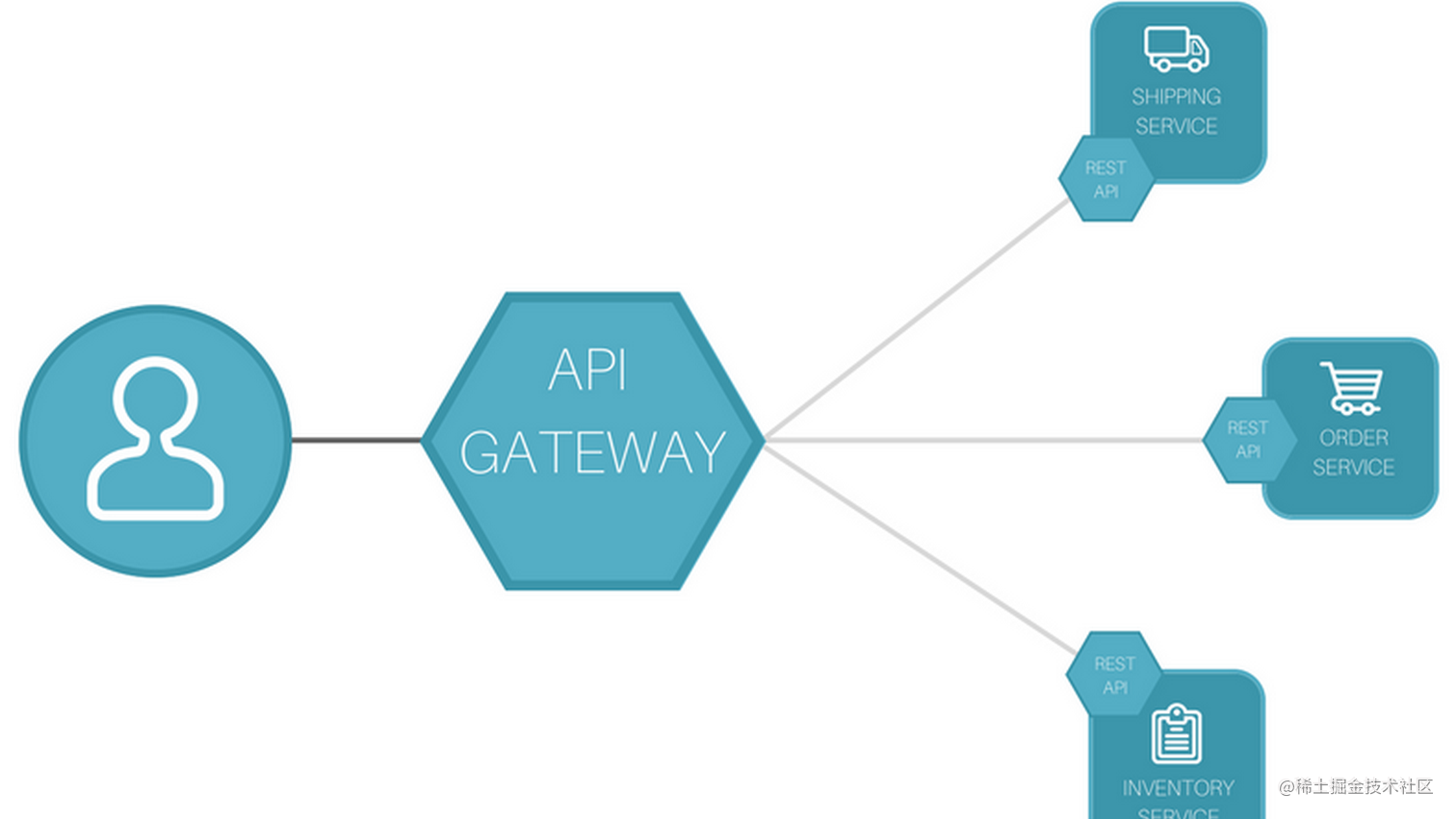 微服务从代码到k8s部署应有尽有系列（二、网关） - 掘金