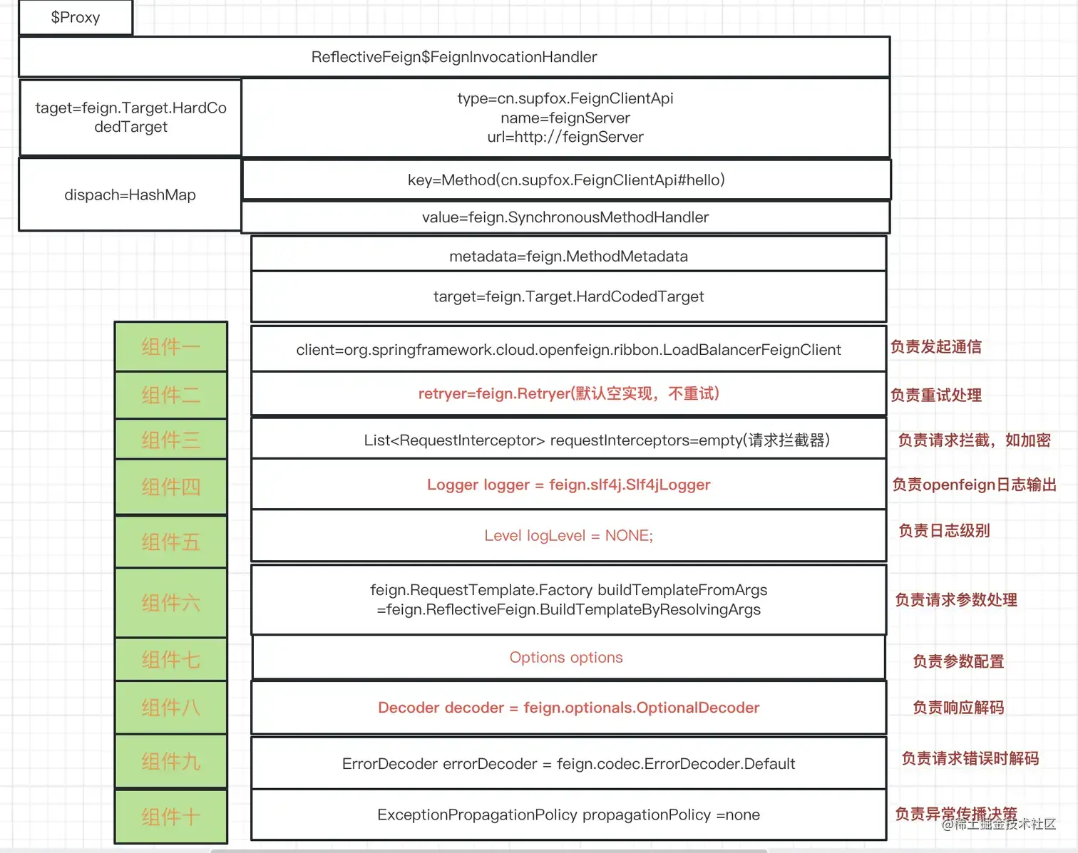 Openfeign第一个可扩展组件通信client详解之前的文章 Openfeign十大可扩展组件你知道哪些？有说过op 掘金