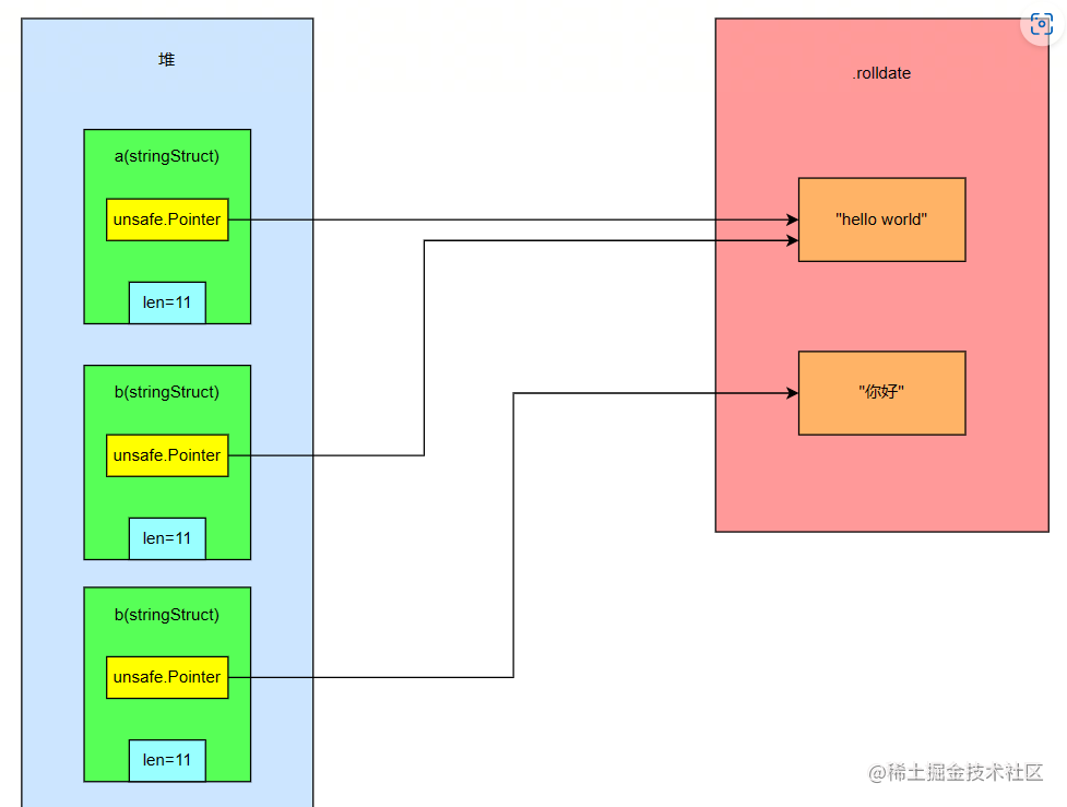 Golang是怎样实现的: 彻底深入string - 掘金