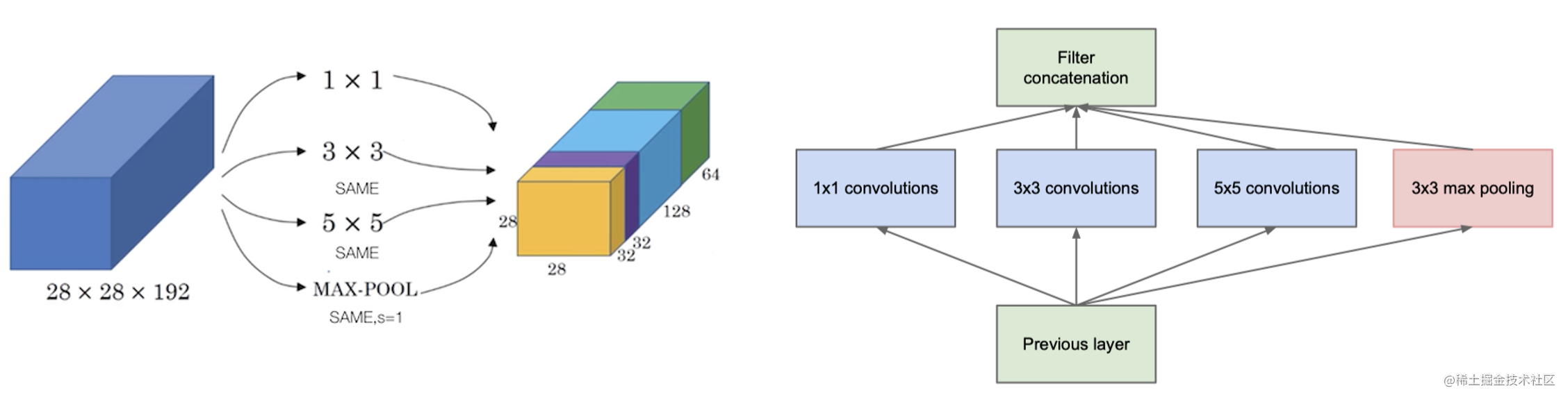 详解Inception结构：从Inception v1到Xception - 掘金