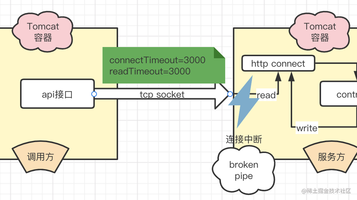 java.io.IOException: Broken pipe - 掘金