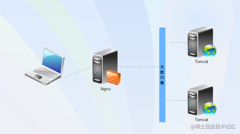 Nginx reverse proxy and load balancing - Moment For Technology