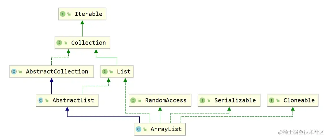 Java集合【超详细】集合体系结构、Collection集合、List、ArrayList、LinkedList、Set - 掘金