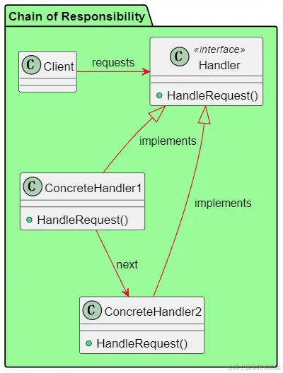 UML：建模职责链模式（Chain of Responsibility Pattern）与Golang示例设计模式是软件 - 掘金