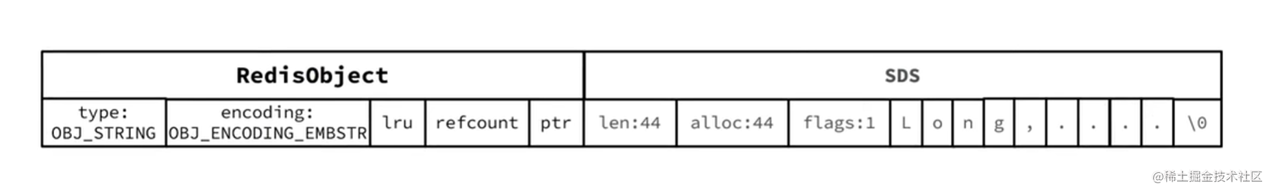 浅析 Redis 中 String 数据类型及其底层编码 - 掘金