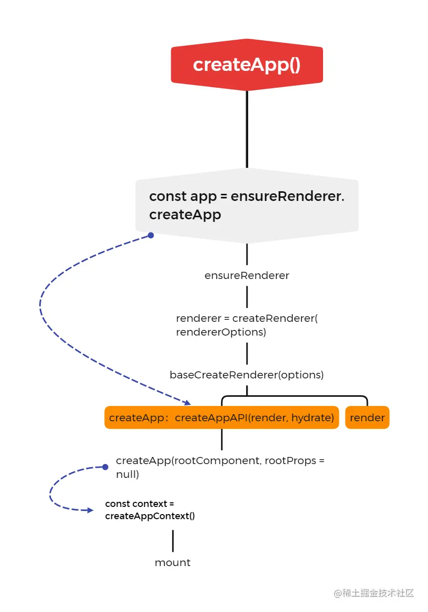 Vue3是从何开始运行的：从CreateApp到mount虽然学习vue3的使用，并不会牵扯到多少的源码内容，然而，希望 - 掘金