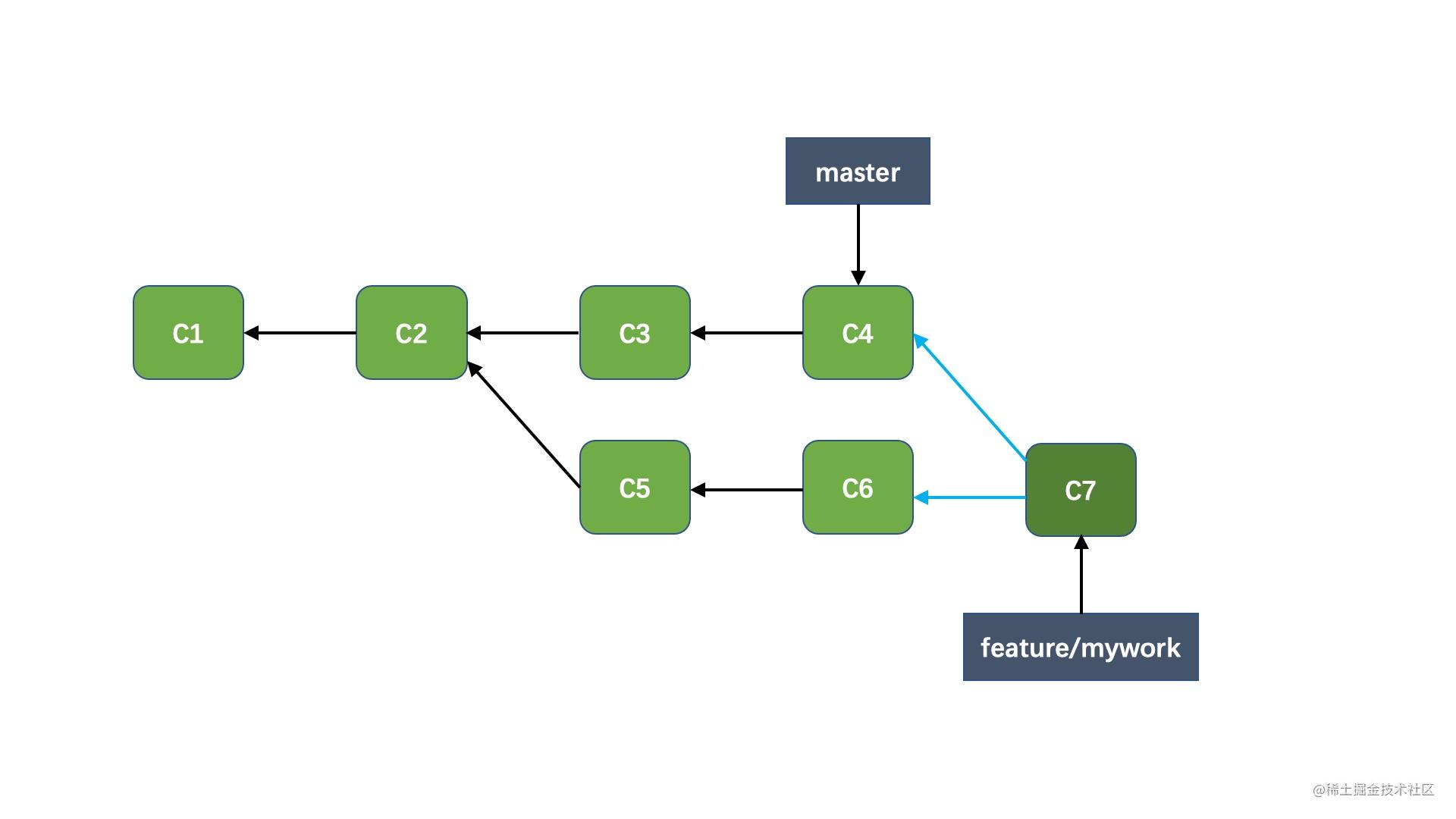 git rebase，看这一篇就够了 - 掘金