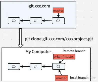 通俗易懂之git分支（图文说明）理解原理，使用起来更飘逸在说分支前，简单重温下git的基础概念，如果对这部分不感兴趣，可 - 掘金