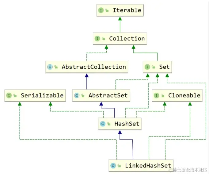 Java集合【超详细】集合体系结构、Collection集合、List、ArrayList、LinkedList、Set - 掘金