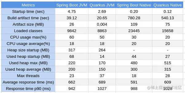 微服务框架之争--Spring Boot和Quarkus概述 SpringBoot框架不用多介绍，Java程序员相比都知 - 掘金